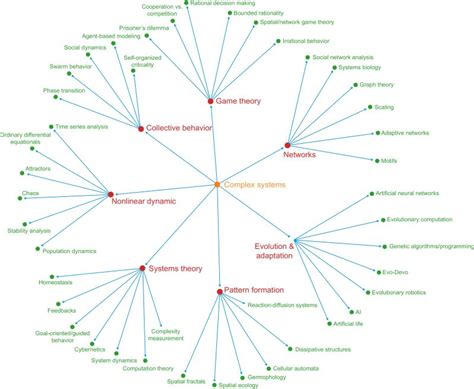 Si Security Hub On Linkedin Complexity Science And Cyber Operations A Literature Survey Paper …