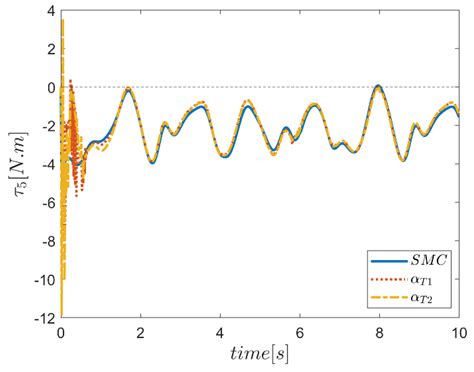 interval fuzzy type 2 sliding mode control design of six dof robotic