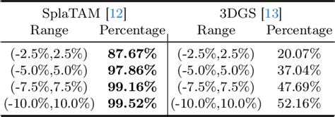Table 1 From Compact 3d Gaussian Splatting For Dense Visual Slam