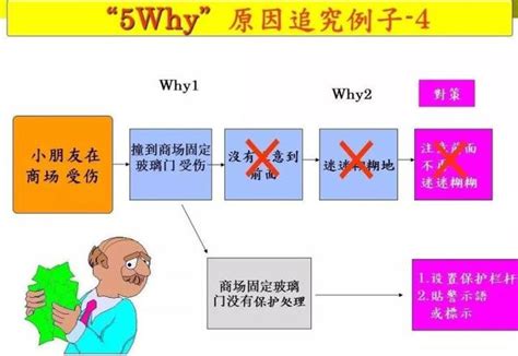 5why分析法：一個問題分析與解決的工具（案例） 每日頭條