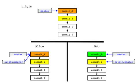 2020 05 03 a git introduction with no commands · gitbook