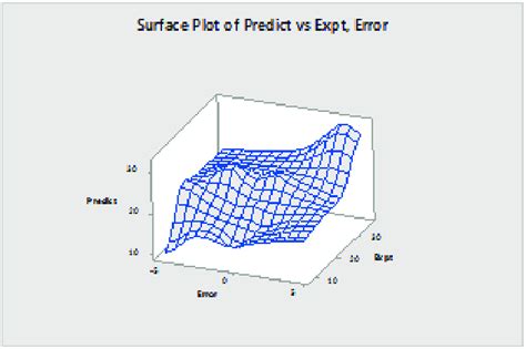 Surface Plots Of The Experiment Prediction And Age Download Scientific Diagram