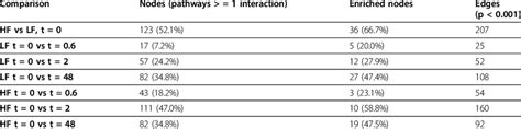 Statistics For Each Pathway Interaction Network Download Table
