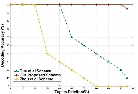Decoding Accuracy Versus Deletion Of Tuples Download Scientific Diagram