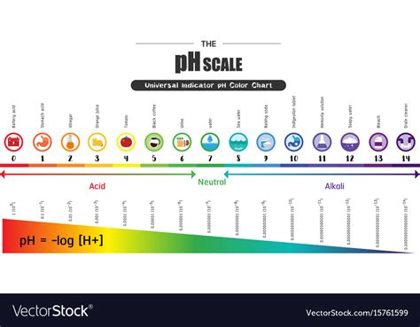 Universal Indicator Color Chart