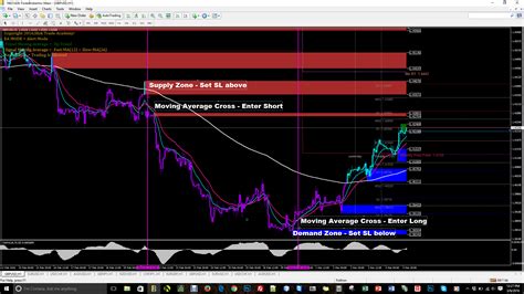 Supply And Demand Introduction Slicktrade Academy Nadex And Forex