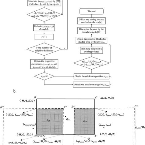 The Procedure And Schematic To Calculate The Shading And Blocking Download Scientific Diagram