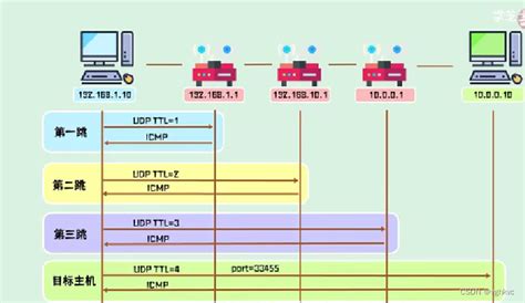流量分析（一ctfhub Icmp Csdn博客