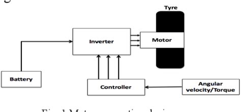 Figure 1 From Torque Control Using Metaheuristic Optimization For Optimal Energy Consumption Of