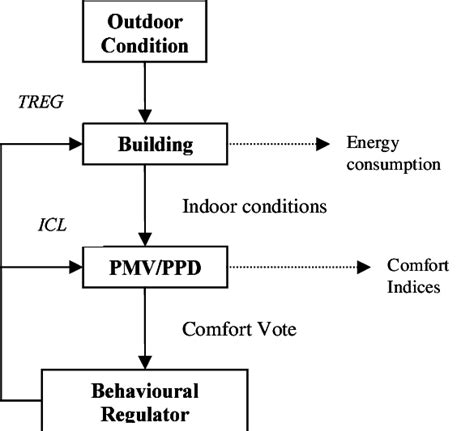 Flow Diagram Of The Behavioural Regulator And Other Components Of The