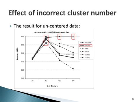 A Modified Hyperplane Clustering Algorithm Allows For Efficient And Accurate Clustering Of