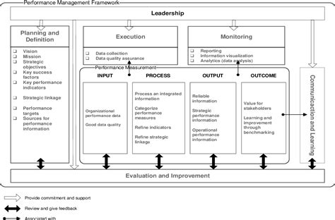 Figure 1 From Building A Model Of Suitable Performance Management Framework Semantic Scholar