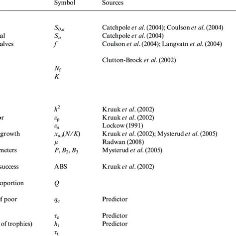 Overview Of Input Parameters And Assumptions Of The Individual Based