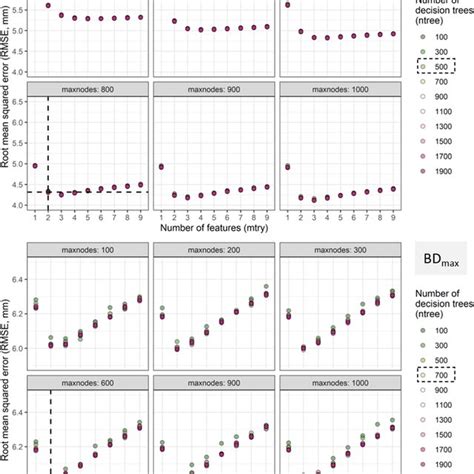 Root Mean Squared Error Rmse Curves For Mbd And Mbdmax With Different