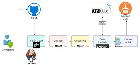 hardik gupta on linkedin devops cicd jenkins docker sonarqube