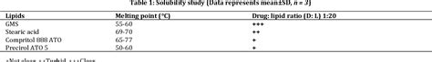 Table 1 From Formulation And Qbd Based Optimization Of Methotrexate Loaded Solid Lipid