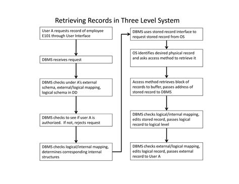 Rdbms Arch And Models Ppt