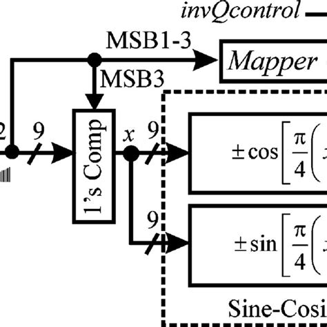 Implementation Of The GFSK Modulator Download Scientific Diagram