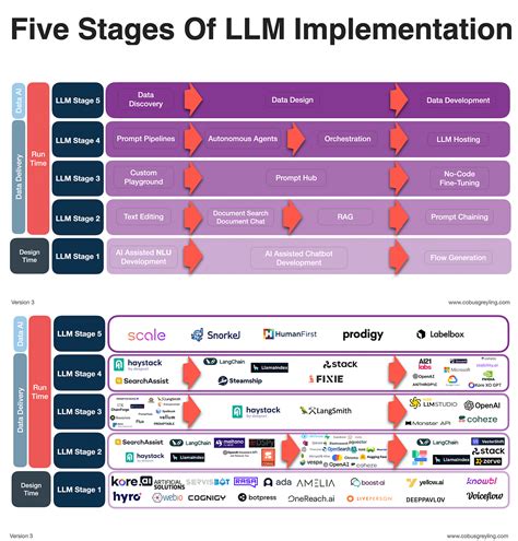 five stages of llm implementation [updated] by cobus greyling medium