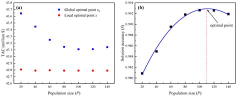 Simulation And Multi Objective Optimization Of Three Column Double Effect Methanol Distillation