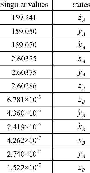 Singular Values And States Download Table