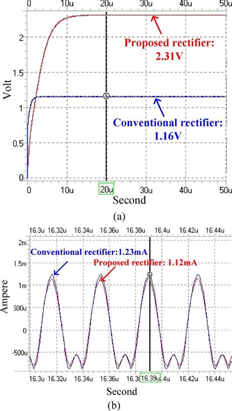 Performance Comparison Between Proposed And Conventional Rectifiers