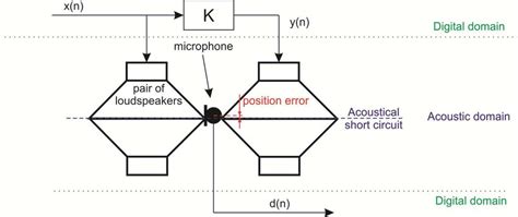 Feedforward Adaptive Control With Filtration Of Input Signal Download Scientific Diagram