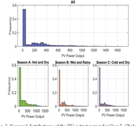 figure 1 from a new combined pv output power forecasting model based on