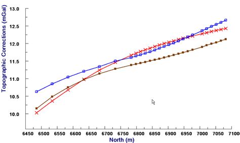 The Topographic Corrections Computed With Our Method And The Download Scientific Diagram