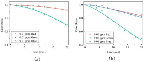 Smartphone Based Microfluidic Colorimetric Sensor For Gaseous Formaldehyde Determination With