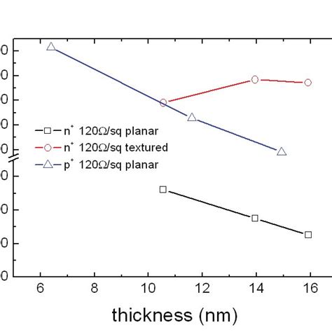 J Values For A Single A Sic Passivation Layer On 120 Sq N And P Deep