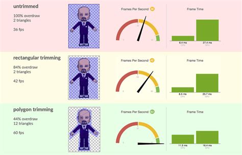 cocos2d x performance optimization with polygon sprites