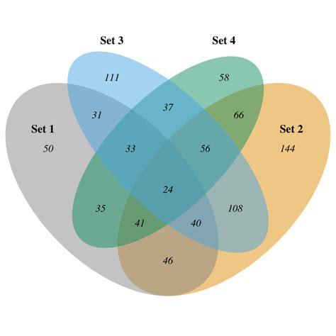 Venn Diagram With R Or RStudio A Million Ways Datanovia