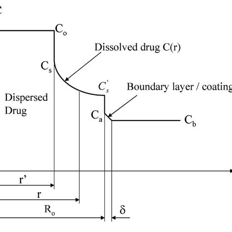 A Schematic Diagram Of Drug Concentration For A Sphere Download Scientific Diagram