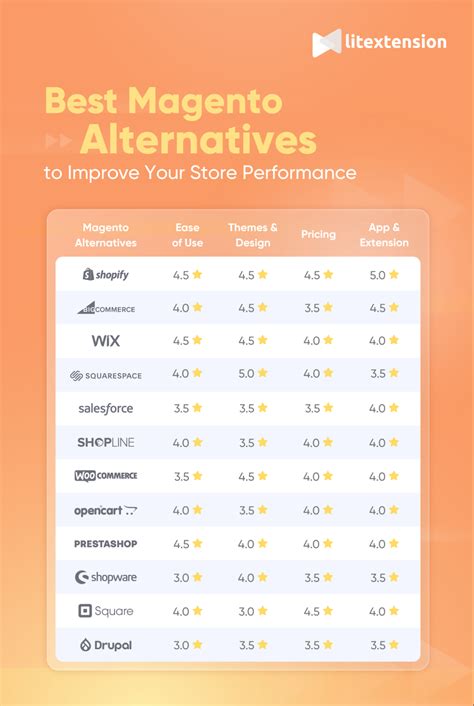Magento Alternatives Open Source Hosted Solutions Jun