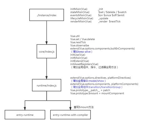 Vue2源码解析 源码调试与核心流程梳理图解 会飞的一棵树 博客园