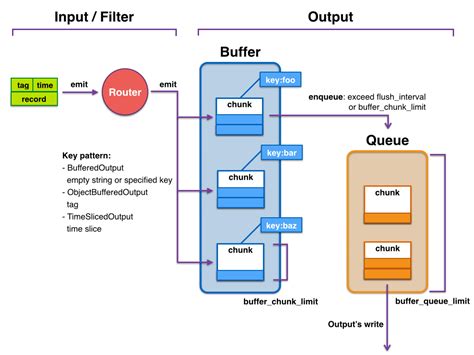 fluentd v0 14 で buffer chunk が flush されるまでの動きをまとめてみた reboooot․net