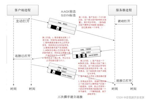 音视频 Rtmp协议推流交互流程音频格式 Rtmp推流 Csdn博客