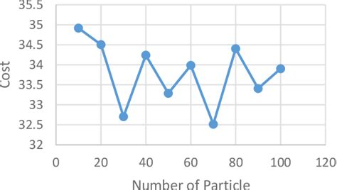 figure 1 from modelling multi regression with particle swarm
