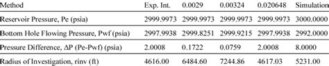 Radius Of Investigation Comparison At 2000bbld Download Scientific Diagram