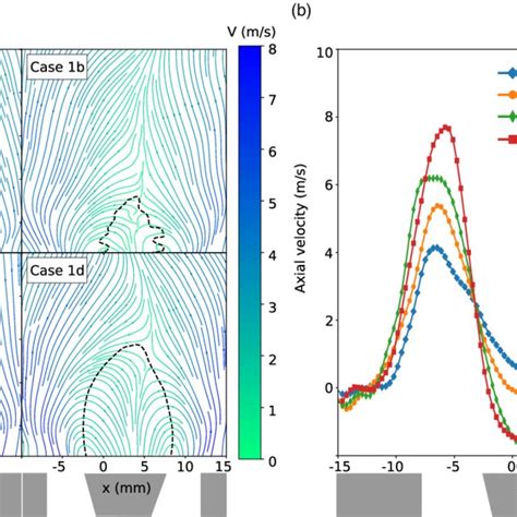 Time Averaged Flow Fields And Axial Velocity Profiles Of Case 1 With