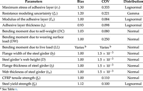 The Statistical Characteristics Of Parameters Download Scientific Diagram