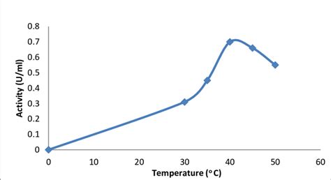Effect Of Temperature On Protease Activity Download Scientific Diagram
