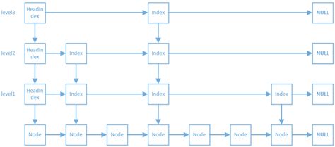 Java并发编程札记 五juc容器 04concurrentskiplistmapconcurrentskiplistmap是线程安全