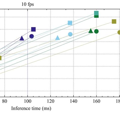 Inference Time Versus Accuracy Of Low And High Resolution Models With
