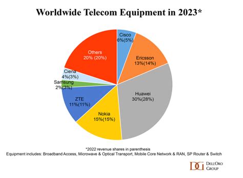 Worldwide Telecom Equipment Market Slumps In 2023 Delloro Group
