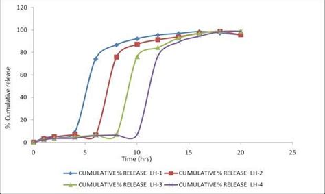 Comparative In Vitro Release Profile Of Lp Pulsatile Tablet Containing