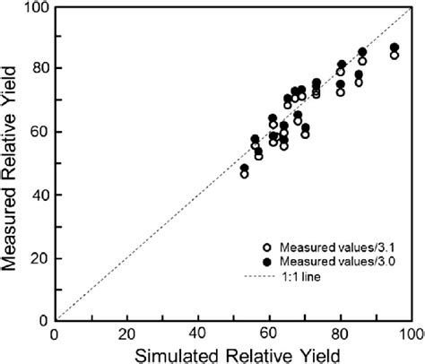 Comparison Of Measured And Simulated Relative Corn Yield Adapted From Download Scientific