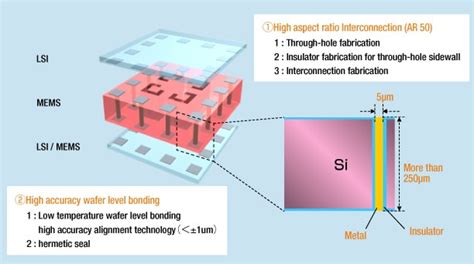 vertical mems integration asia pacific