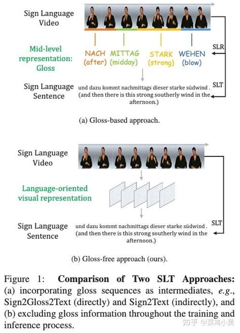 【手语翻译论文阅读】gloss free sign language translation improving from visual language pretraining 知乎